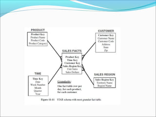 Aggregate fact tables | PPT