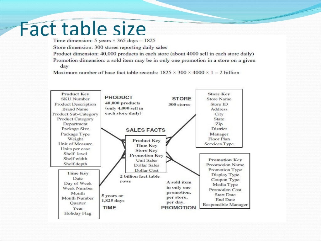 Aggregate fact tables