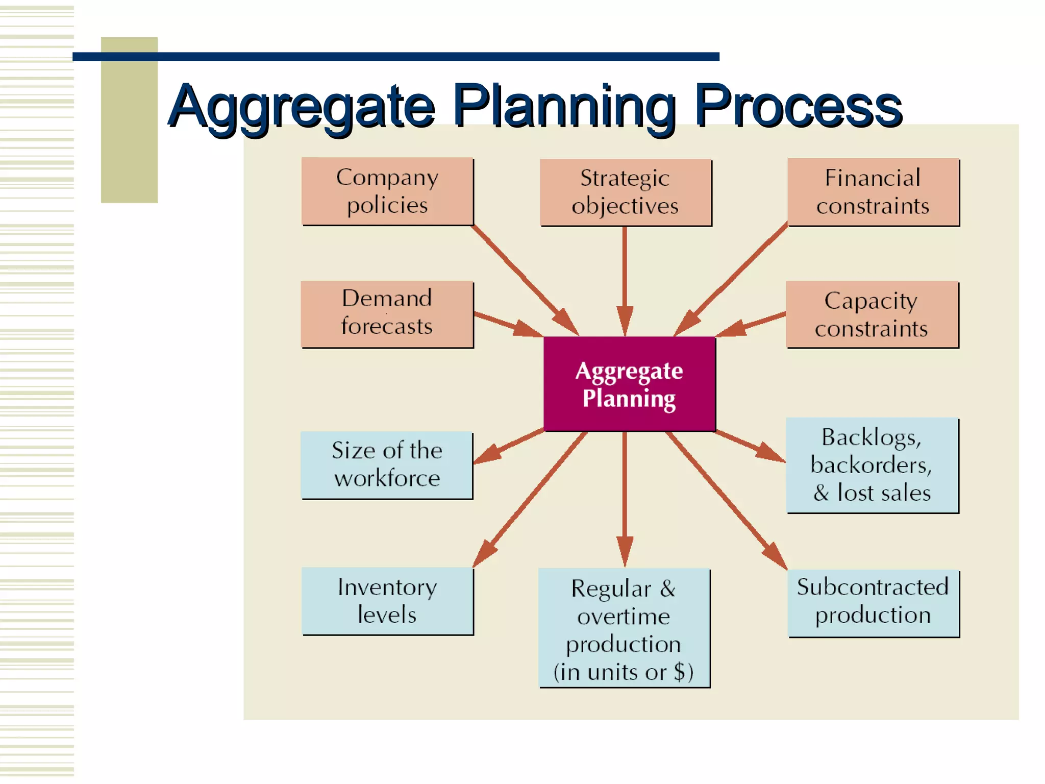 Aggregate Planning | PPT