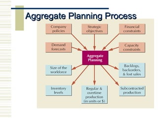 Aggregate Planning | PPT