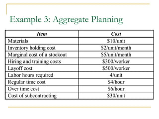 Aggregate planning | PPT