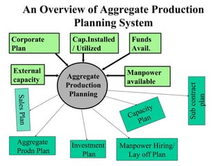 Aggregate planning | PPT