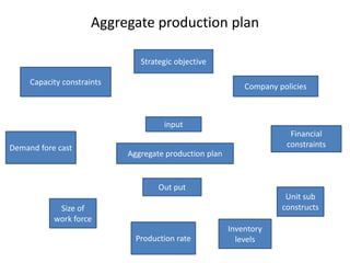 Aggregate planning | PPTX