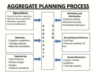 Aggregate planning | PPTX