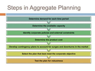 Aggregate planning | PPTX