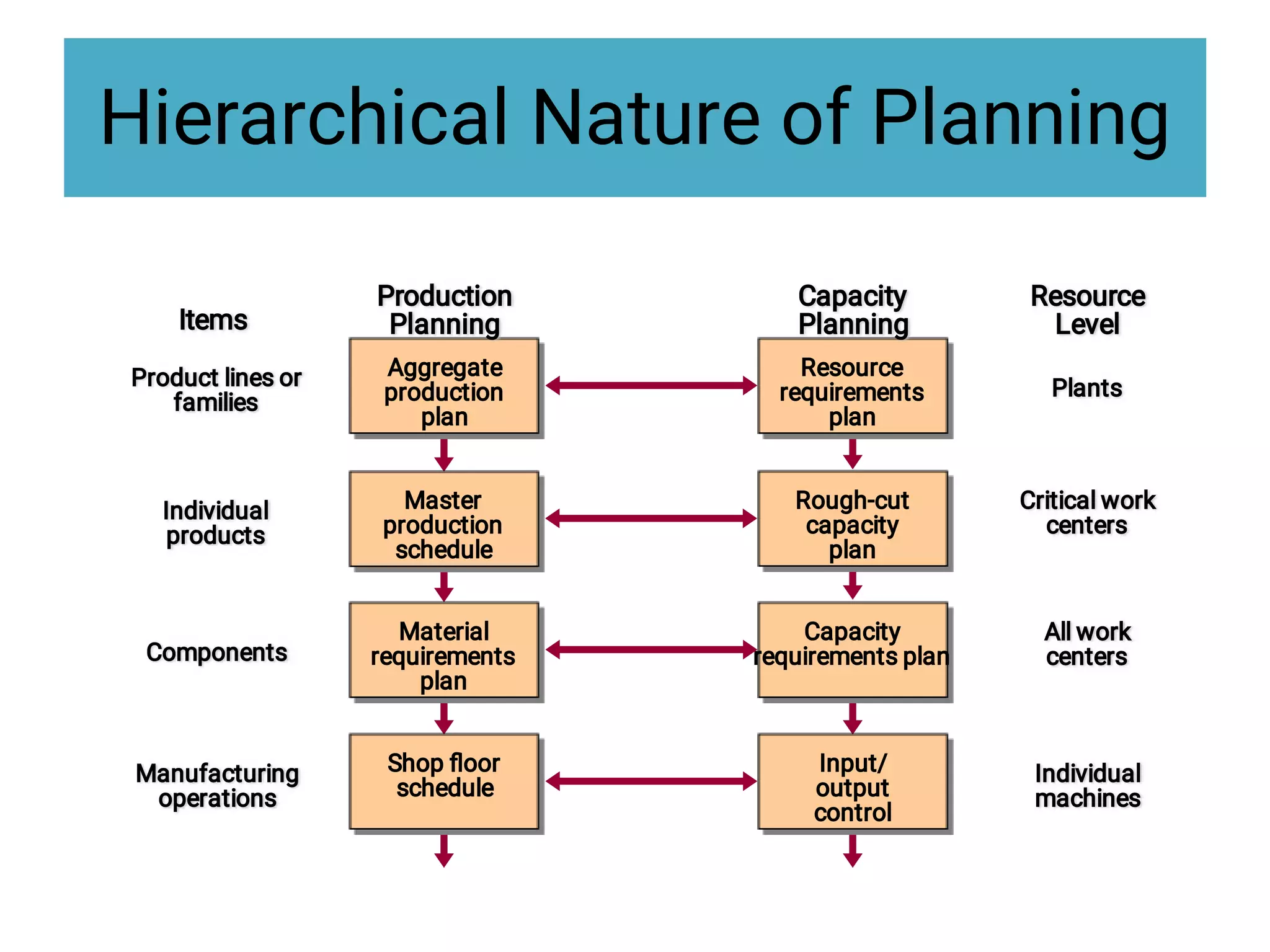 Aggregate planning | PDF