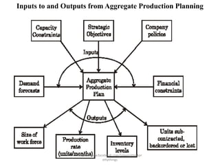 Aggregate planning | PPTX