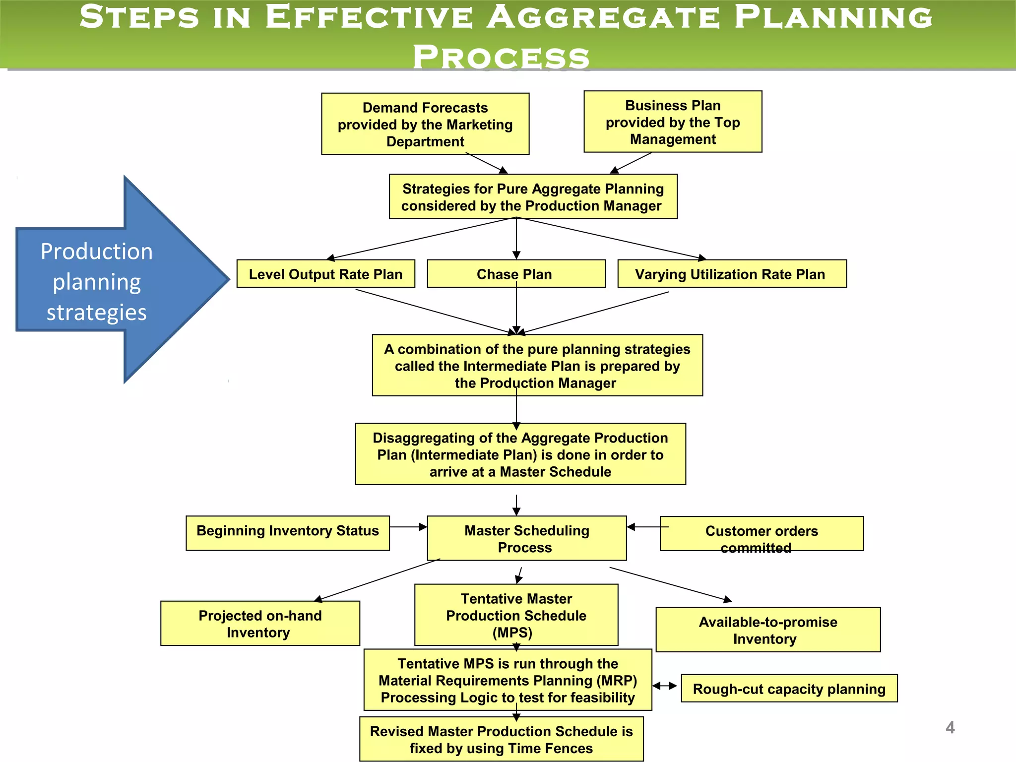 Aggregate planning in class | PPT