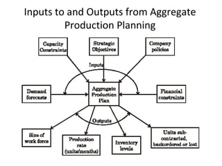 Aggregate planning in class | PPT