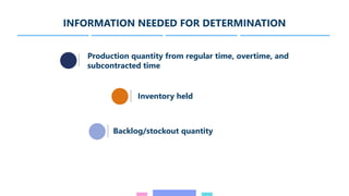 Aggregate planning in supply chain | PPTX