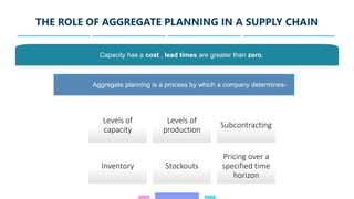 Aggregate planning in supply chain | PPTX