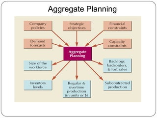 Aggregate Planning Report | PPTX | Business Accounting & Finance | Business