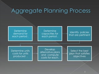 Aggregate planning | PPSX