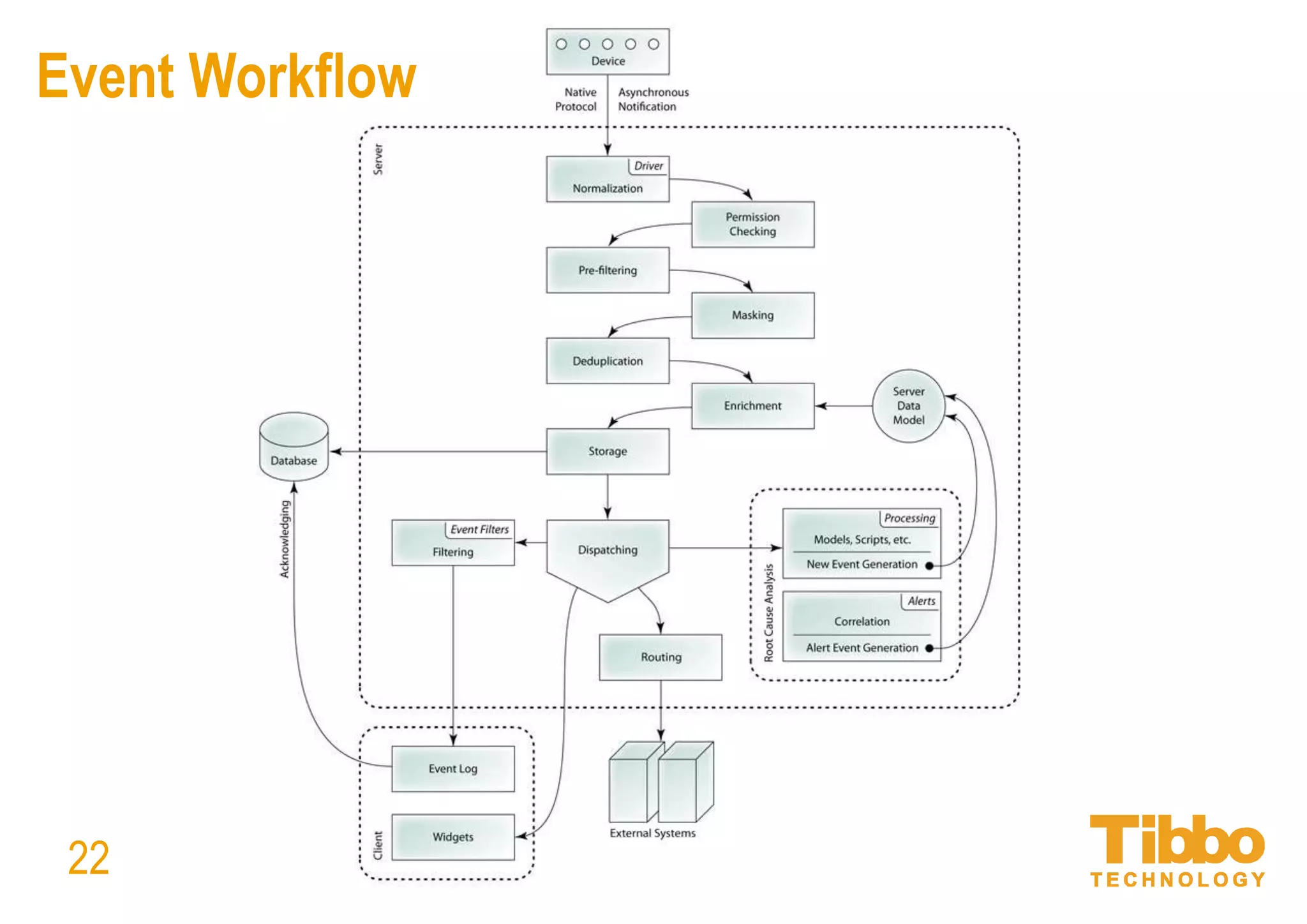 AggreGate IoT Integration Platform | PPTX