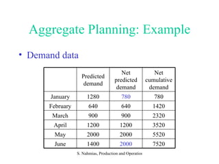 Aggregate Production Planning | PPT