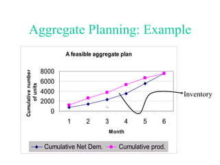 Aggregate Production Planning | PPT