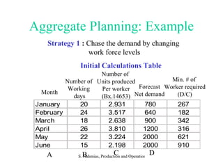 Aggregate Production Planning | PPT