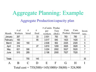 Aggregate Production Planning | PPT