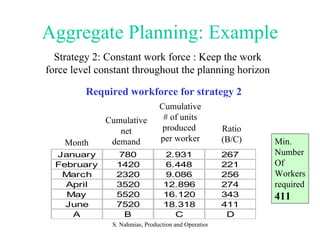 Aggregate Production Planning | PPT