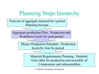 Aggregate Production Planning | PPT