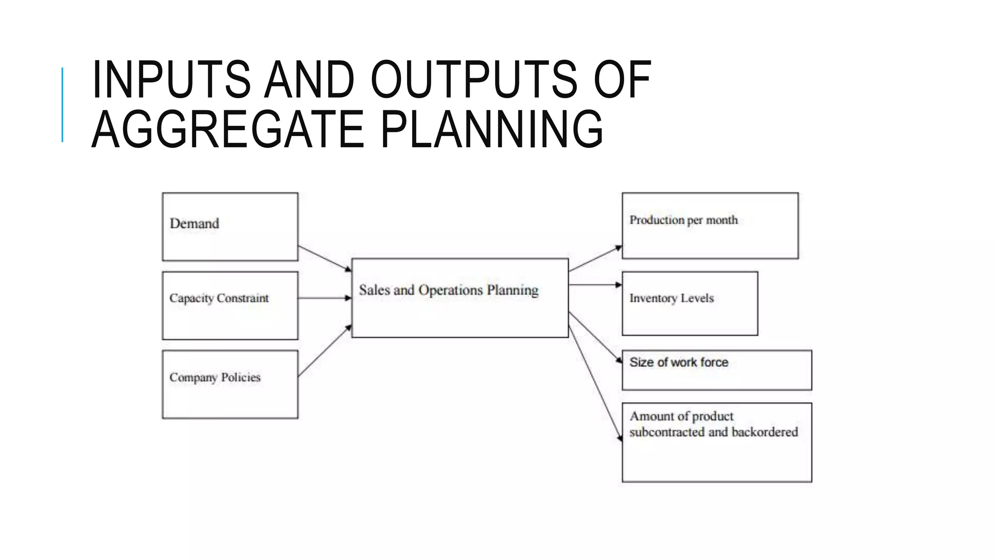Aggregate Production Planning Pptx