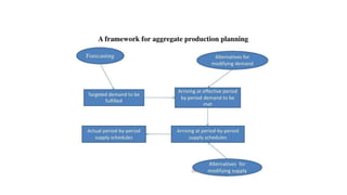 Aggregate production planning | PPTX