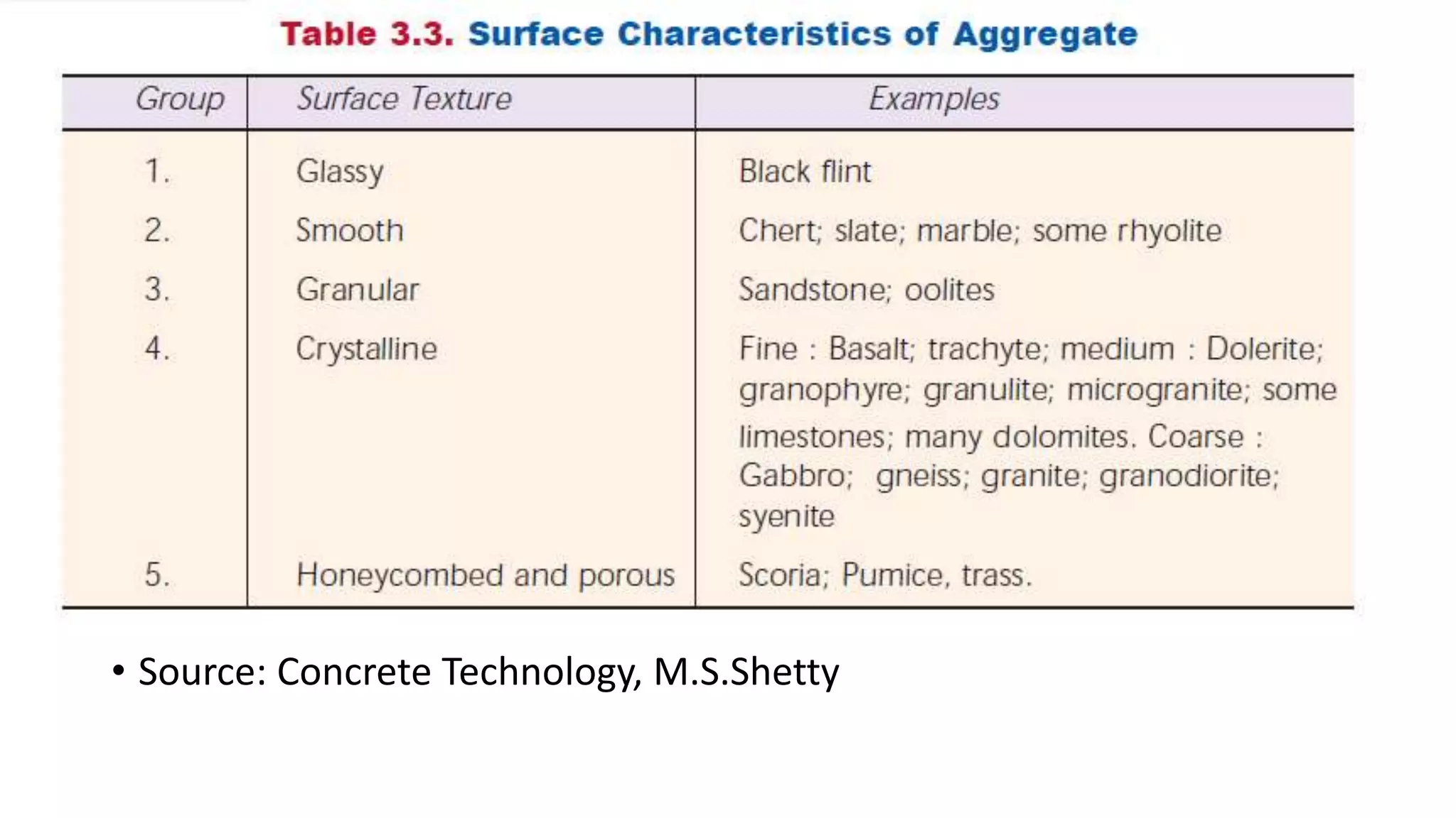 Aggregates types and test as per Indian Standard | PPTX