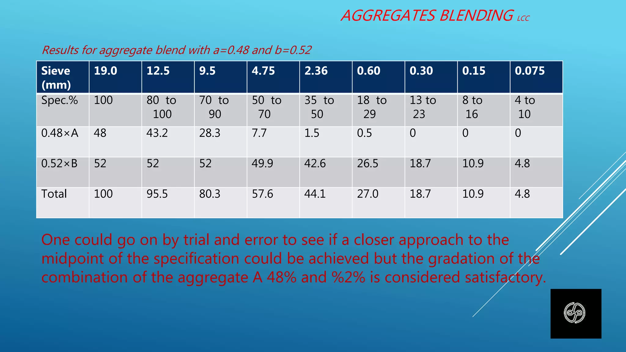 Aggregates blending Lcc | PPTX