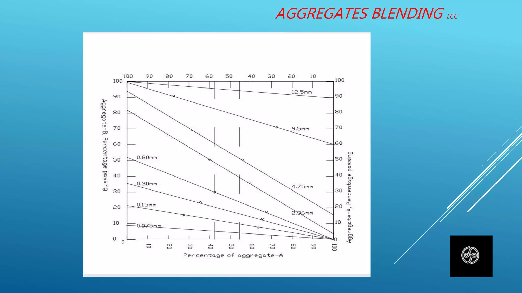 Aggregates blending Lcc | PPTX