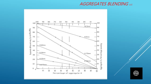 Aggregates blending Lcc | PPTX