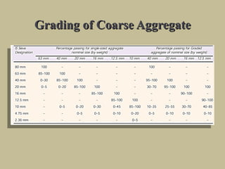 Aggregates of Concrete | PPT