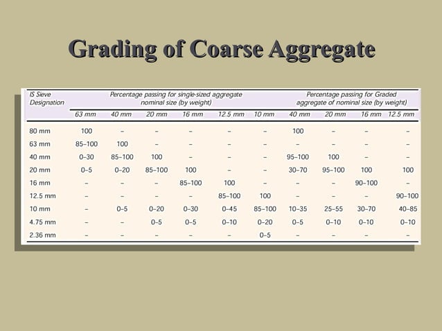 Aggregates of Concrete | PPT | Geology | Science