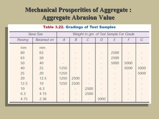 Aggregates of Concrete | PPT