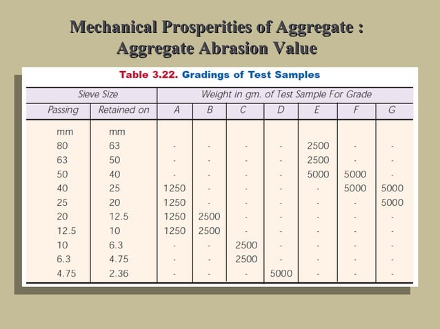 Aggregates of Concrete | PPT | Geology | Science
