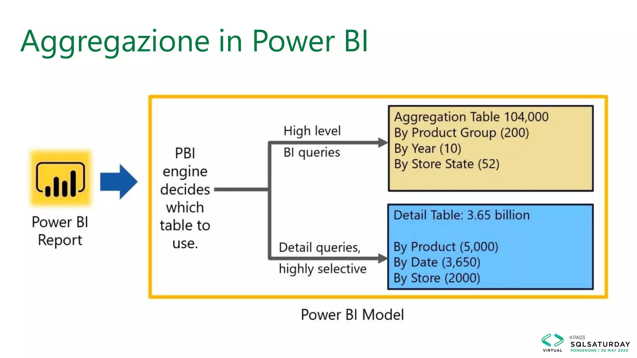 Microsoft Power BI fast with aggregation and composite model | PPT