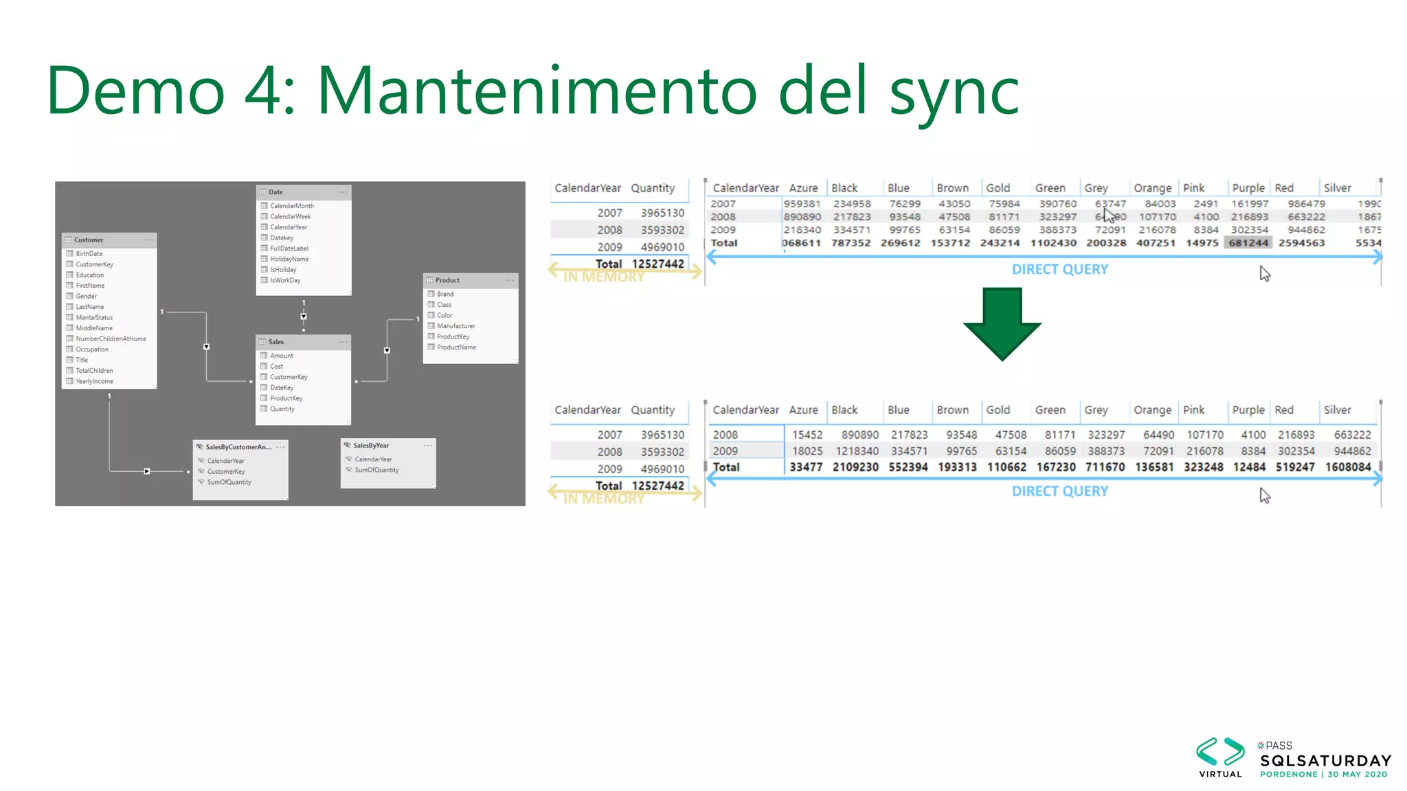 Microsoft Power BI fast with aggregation and composite model | PPT