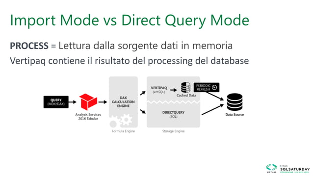 Microsoft Power BI fast with aggregation and composite model | PPT