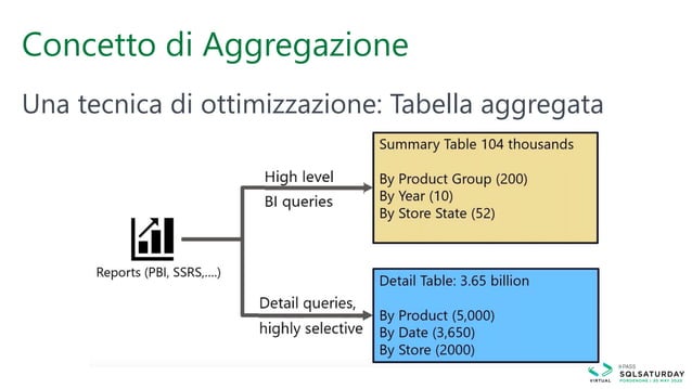 Microsoft Power BI fast with aggregation and composite model | PPT