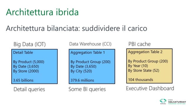 Microsoft Power BI fast with aggregation and composite model | PPT