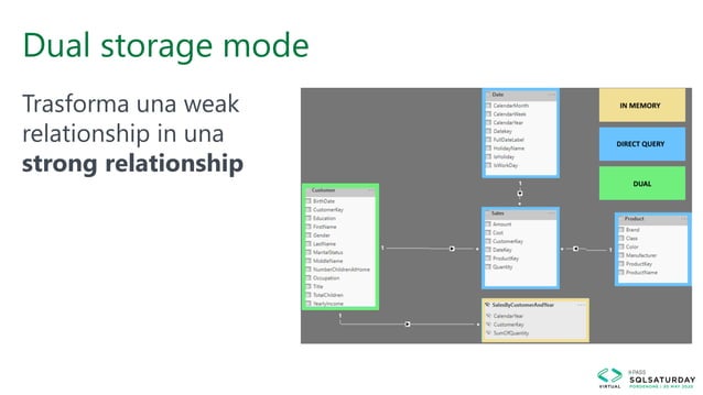 Microsoft Power BI fast with aggregation and composite model | PPT