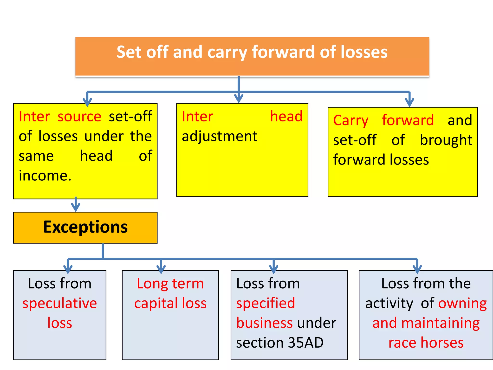 Aggregation of income, set off and carry forward | PDF