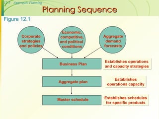 Aggregat planning stevenson | PPT