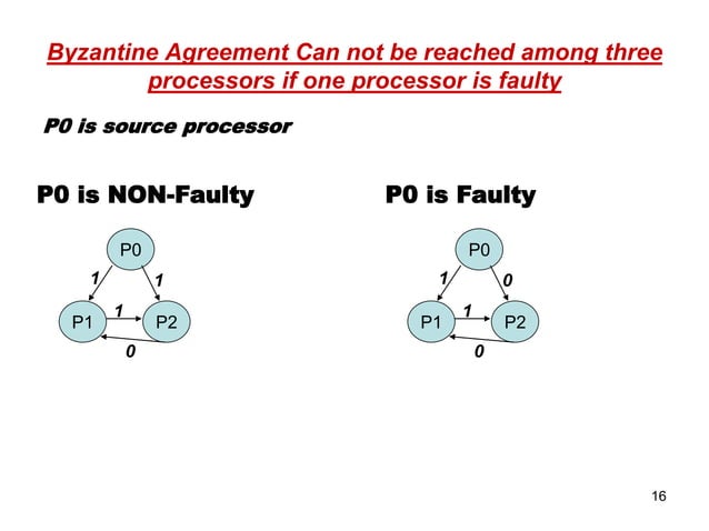 Aggrement protocols | PPT