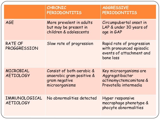 Aggresive periodontitis