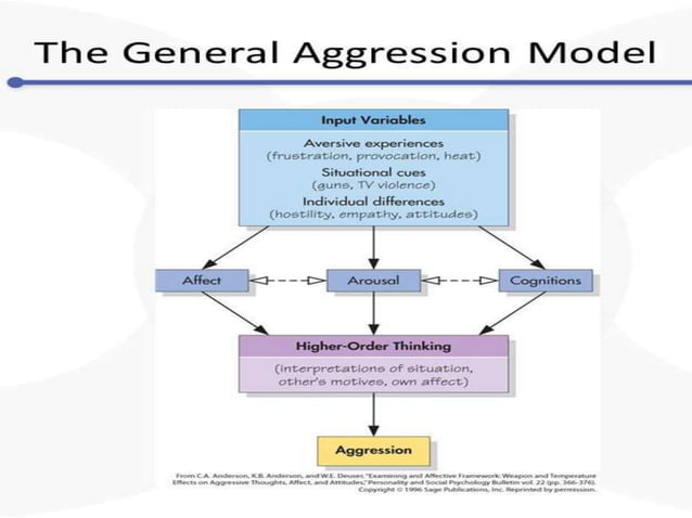 Aggression and Violence | PPTX | Parenting | Family and Relationships