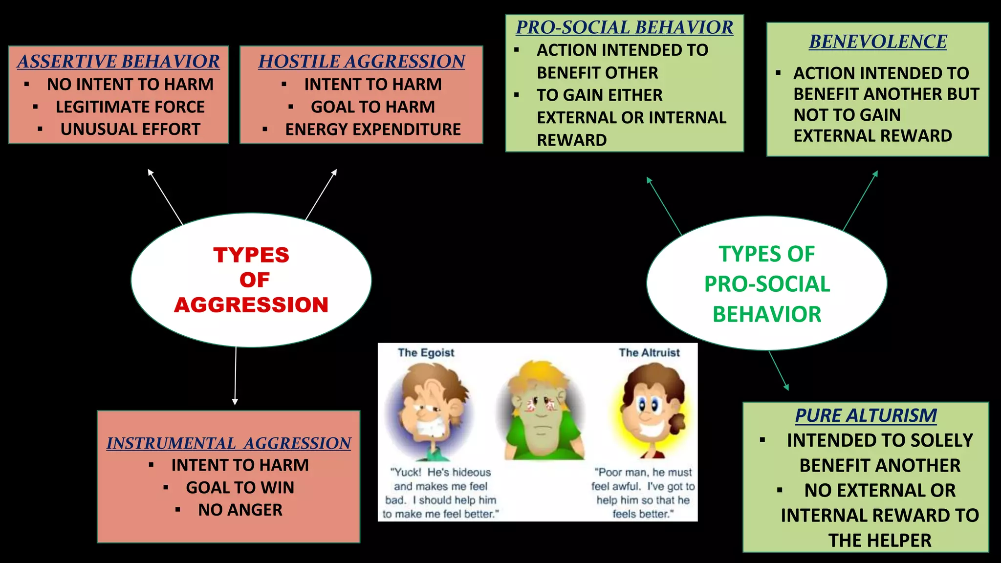 Aggression and Pro Social behavior | PPTX