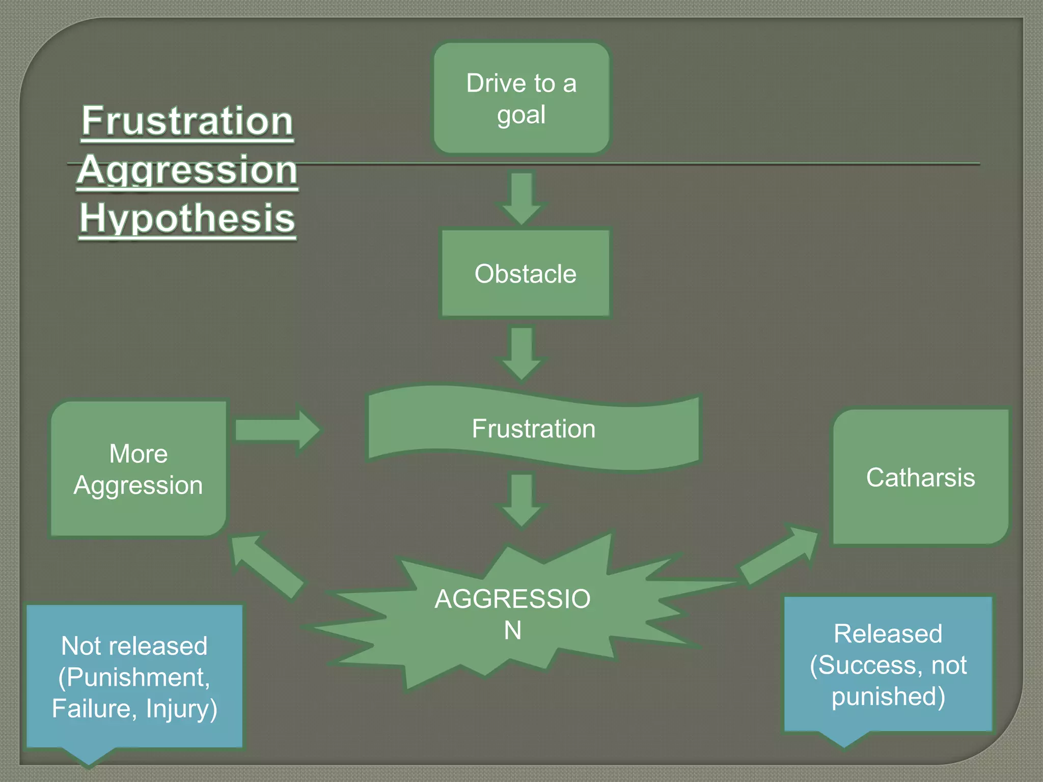 Aggression in sport | PPTX