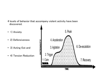 management of aggression | PPTX