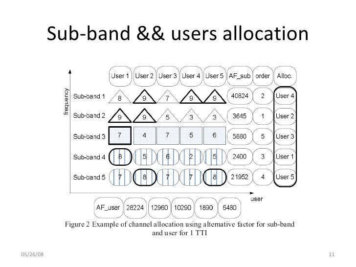 Aggressive Subchannel Allocation Algorithm For Efficient Dynamic Chan… Aggressive Subchannel Allocation Algorithm For Efficient Dynamic Chan…