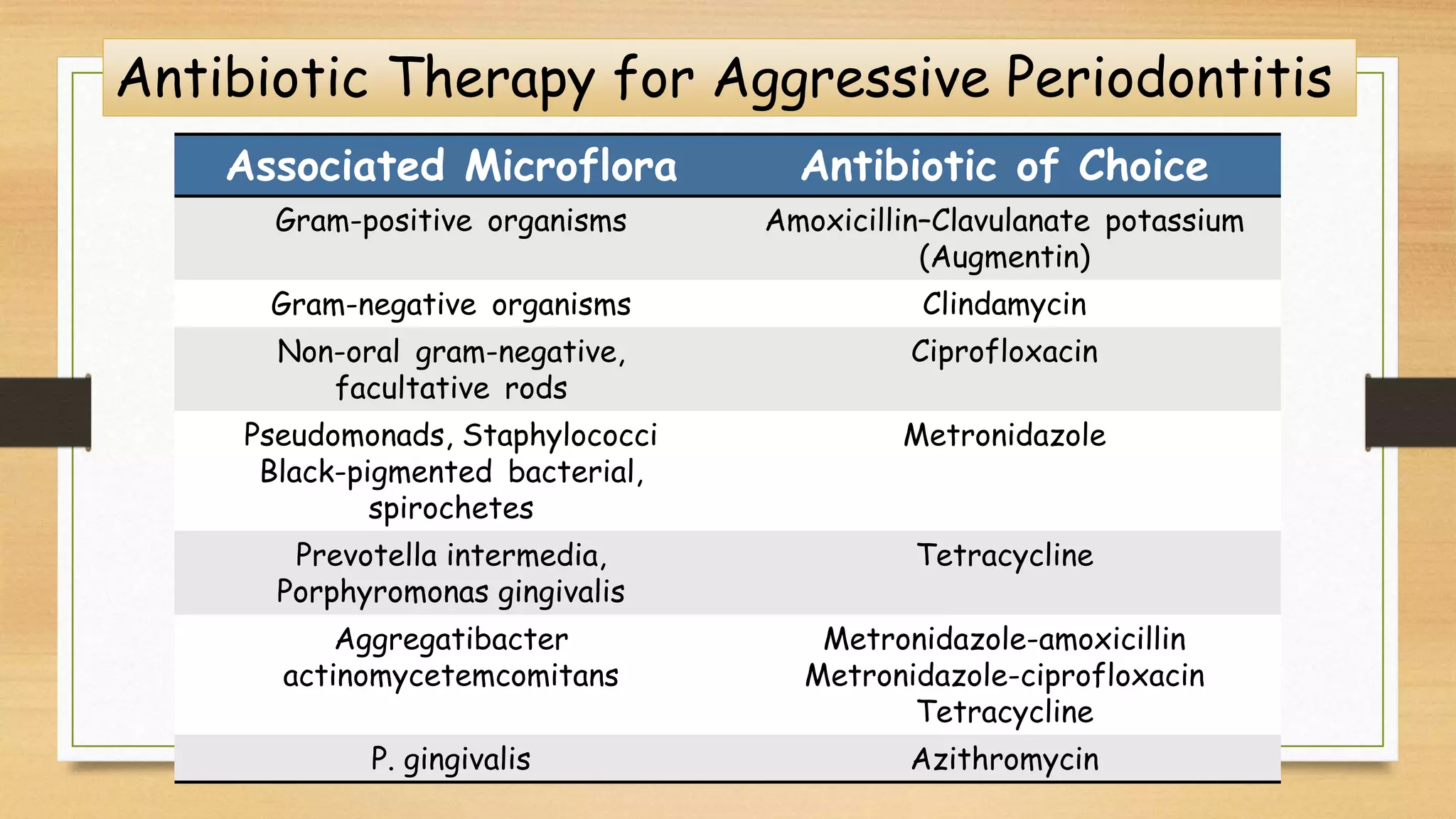 Aggressive periodontitis | PPTX